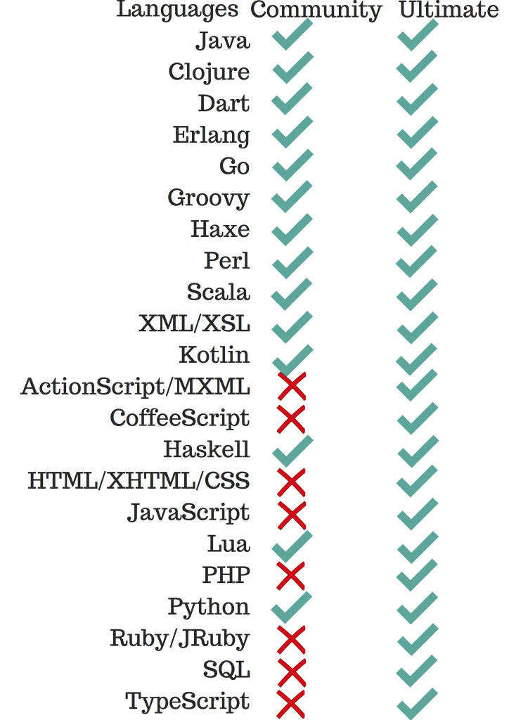 A Detailed Guide to Android IDEs: Android Studio & IntelliJ IDEA