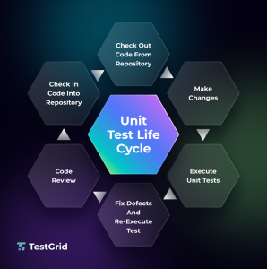 What Is Unit Testing: Types, Examples & Best Practices